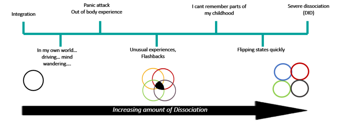 dissociation-continuum - Care in Mind dissociation-continuum - Care in Mind